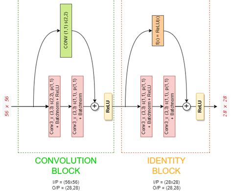 Resnet — Understand And Implement From Scratch By Rohit Modi Analytics Vidhya Medium