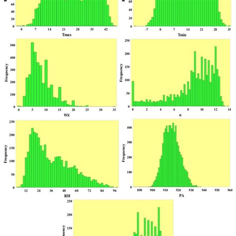 Histogram Of The Input And Output Data Download Scientific Diagram