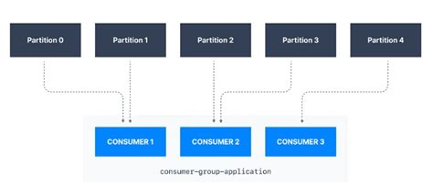 Can Consumer Somehow Choose To Attach To A Specific Partition In A Topic R Apachekafka