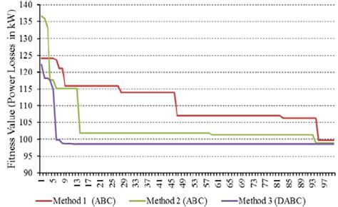 Robustness Curve Of Proposed Dabc Method For 5 Trials In Case Of 33 Bus Download Scientific