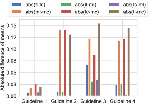 Figure 3 From The Sensitivity Of Annotator Bias To Task Definitions In Argument Mining