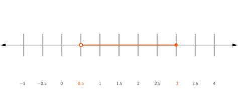 graph each set on a number line and then write in interval n quizlet