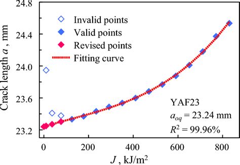 Correction And Adjustment Of Initial Crack Length During Fracture Download Scientific Diagram