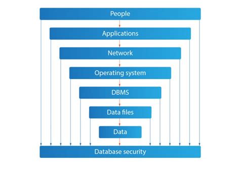 Information Security Datasunrise Data And Db Security