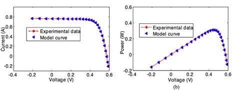 Comparison Between Experimental Data And Simulated Data Obtained By Download Scientific Diagram
