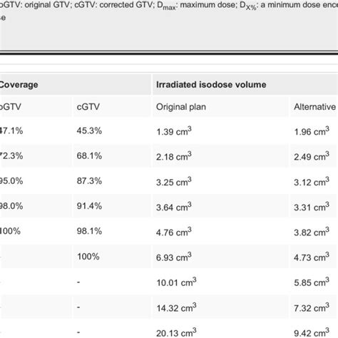 Dosimetric Parameters Of The Gross Tumor Volume And Surrounding Structures Download