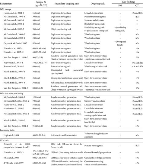 Experiments On The Effect Of Cognitive Load In Event Based Prospective Download Scientific