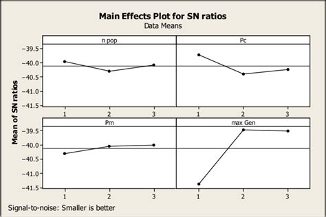 The Values Of The Various Levels Of Ga Algorithm Parameters In The Sn