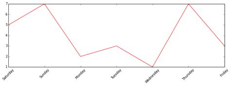 python matplotlib x axis labels all displaying but 1 stack overflow