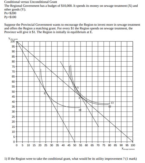 [solved] conditional versus unconditional grant the regional government course hero