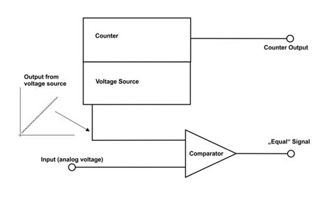 Basics Analog To Digital Converters Let S Control It