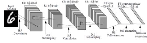 Figure 1 From A Matlab Based Convolutional Neural Network Approach For