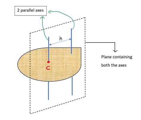 Parallel Axis Theorem In Detail Physics And Electronics