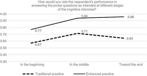 Respondents Performance Through The Duration Of The Cognitive Download Scientific Diagram Respondents Performance Through The Duration Of The Cognitive Download Scientific Diagram