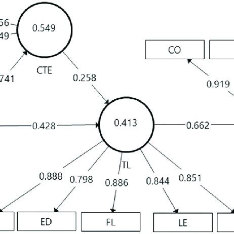 Stokes Model Of Scientific Research Stokes Download Scientific Diagram
