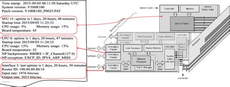 Figure 1 From Toward Predictive Fault Tolerance In A Core Router System Anomaly Detection Using