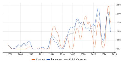 Postgresql Contract Job Trends Contractor Rates And Related Skills In