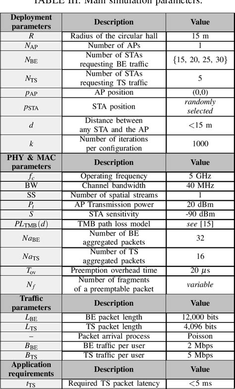 Table Iii From Time Sensitive Networking In Ieee 80211be On The Way