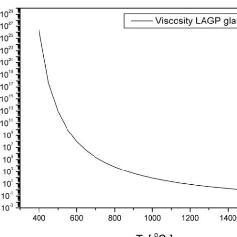Dependence η T for the tested LAGP glass Download Scientific Diagram