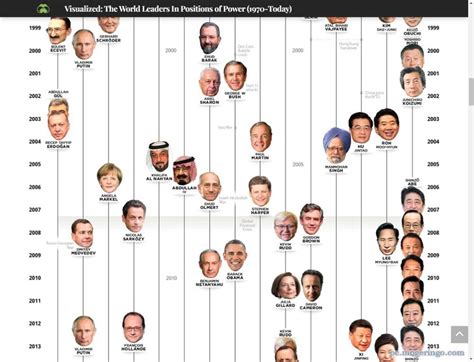 世界中のリーダー、大統領、首相を年表で一覧で見れるweb 『the World Leaders In Positions Of Power