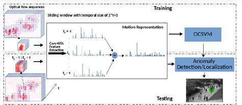 Figure 1 From Anomaly Detection Using A Convolutional Winner Take All