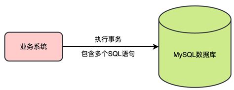 （三十三）大白话mysql运行时多个事务同时执行是什么场景？ Csdn博客
