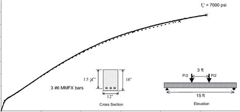 Load Deflection Behavior Of Mmfx Reinforced Concrete Beam Download Scientific Diagram