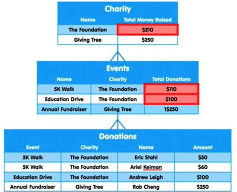 Career In Salesforce Com Multi Level Master Detail Relationship