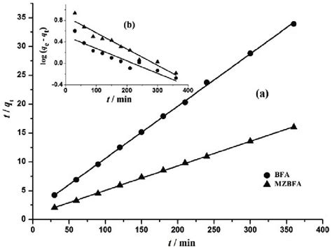 a pseudo second order kinetic model t q t vs time and b
