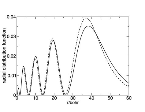 2 Radial Distribution Function For Oslhf 6s Rydberg Atomic Orbital