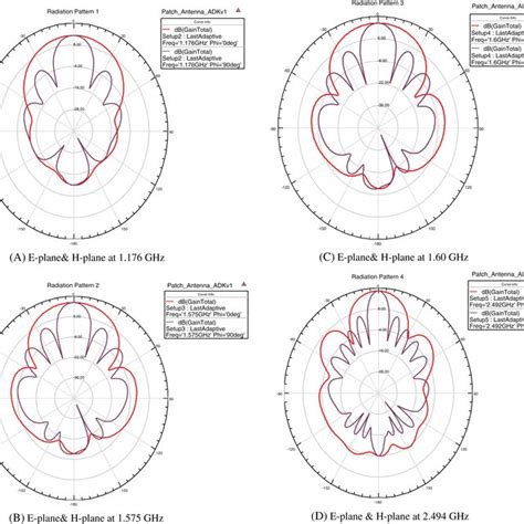 Radiation Pattern Of Single Antenna Element A E‐plane And H‐plane At
