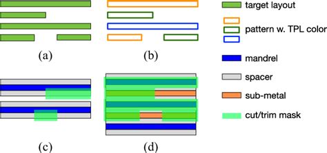Figure 1 From Self Aligned Double Patterning Aware Detailed Routing With Double Via Insertion