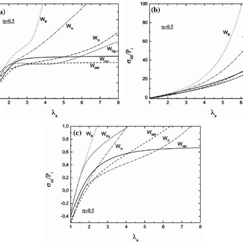 The Normalised Radial A Hoop B And Axial C Stresses As A