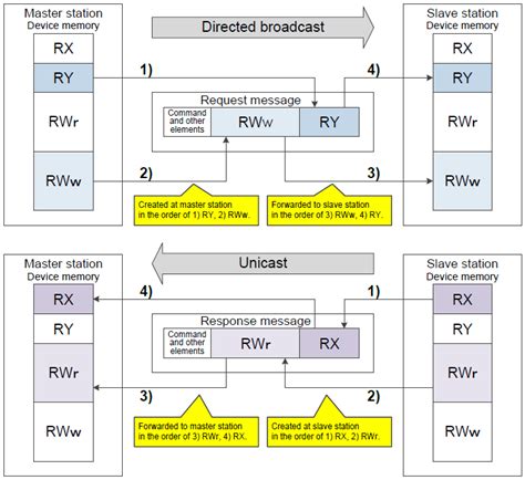 Communicating With A Mitsubishi Automation Controller On CC Link IE Field Network Basic