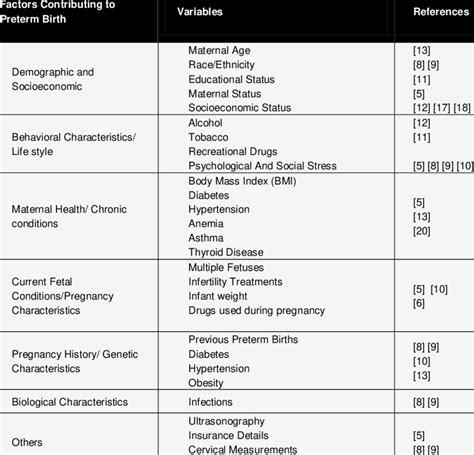 The Most Common Risk Factors Considered For Preterm Birth Prediction
