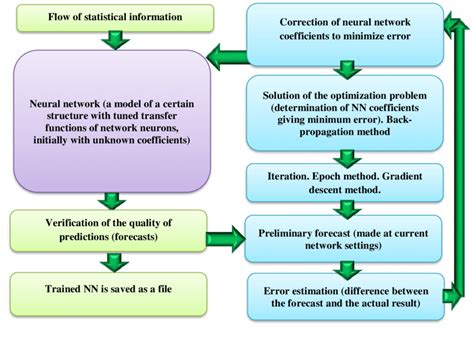Neural Network Learning Algorithm Download Scientific Diagram