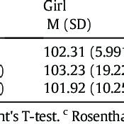 Differences In The Level Of Development According To The Sex Download Scientific Diagram