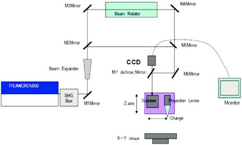 A Typical Experimental Setup For Laser Microdrilling Download Scientific Diagram