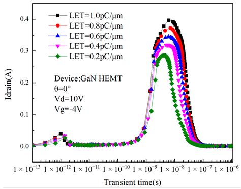 Simulation Of Single Event Transient Effect For Gan High Electron