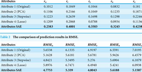 The Comparison Of Prediction Results In The Pearson Correlation