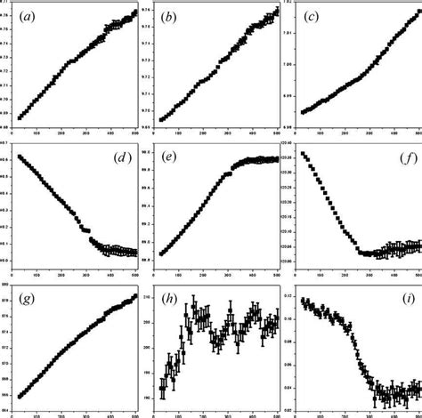 Plots Of The Refined Parameters A A Lattice Parameter A B B Download Scientific