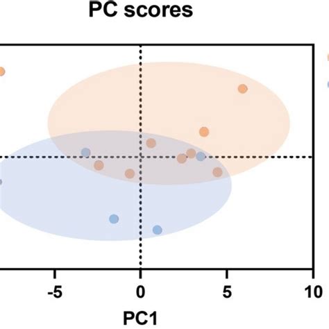 Principal Component Analysis The Principal Component Pc Analysis Of Download Scientific
