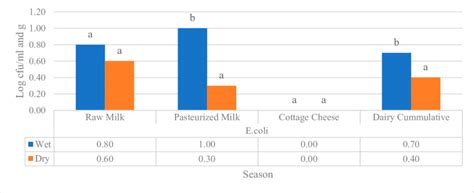 Seasonal Comparison Of E Coli Log Cfu Ml And Log Cfu G Of Milk And