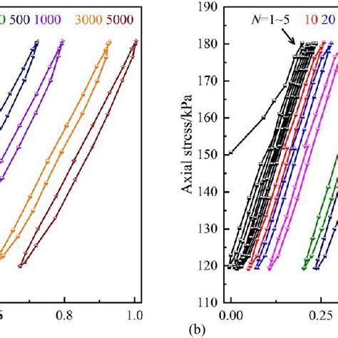 Hysteresis Curves A Continuous Loading And B Intermittent Loading