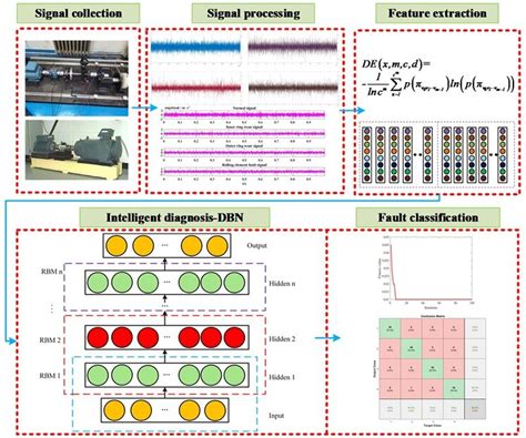 Fault Diagnosis Process Based On Vmd De And Pso Dbn Download