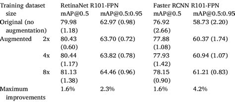 Comparison Of Performance Of Object Detectors With Original And Download Scientific Diagram