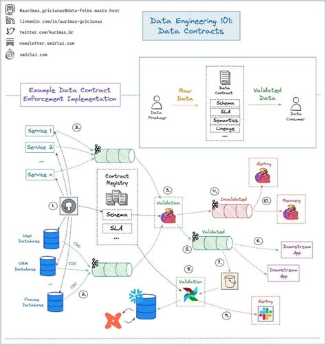 Vetho Sayuthi On Linkedin Scalability Data Dataengineering