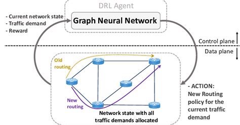 Schematic Representation Of The Drl Agent In The Routing Optimization