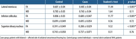Mean And Standard Deviation Of Fractional Anisotropy Fa And Mean