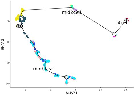 11 Trajectory Inference Analysis Of Single Cell Rna Seq Data